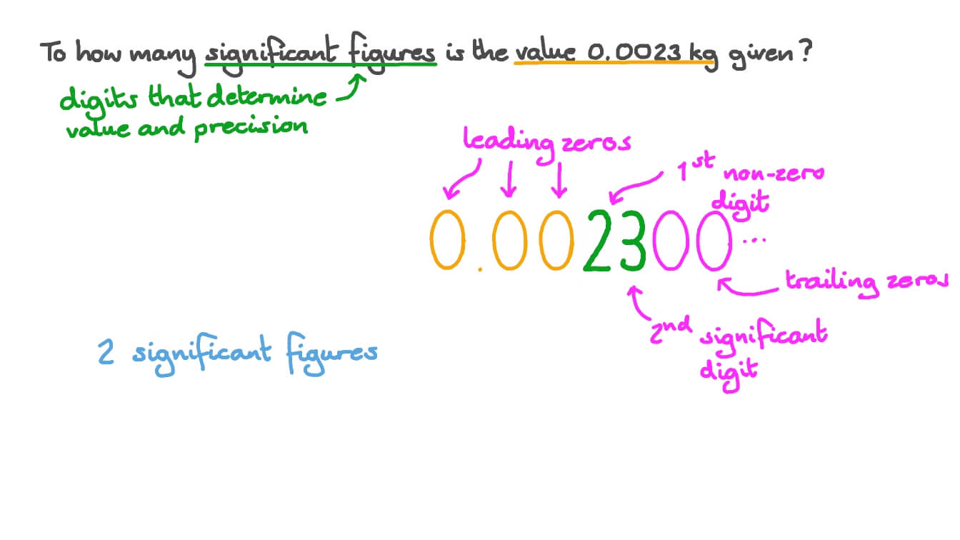 ion Video Determining The Number Of Significant Figures For A 