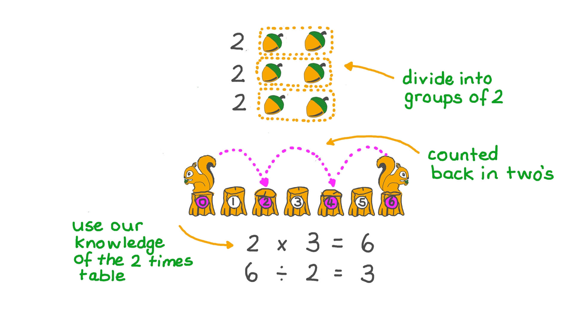 Lesson Dividing By 2 Nagwa