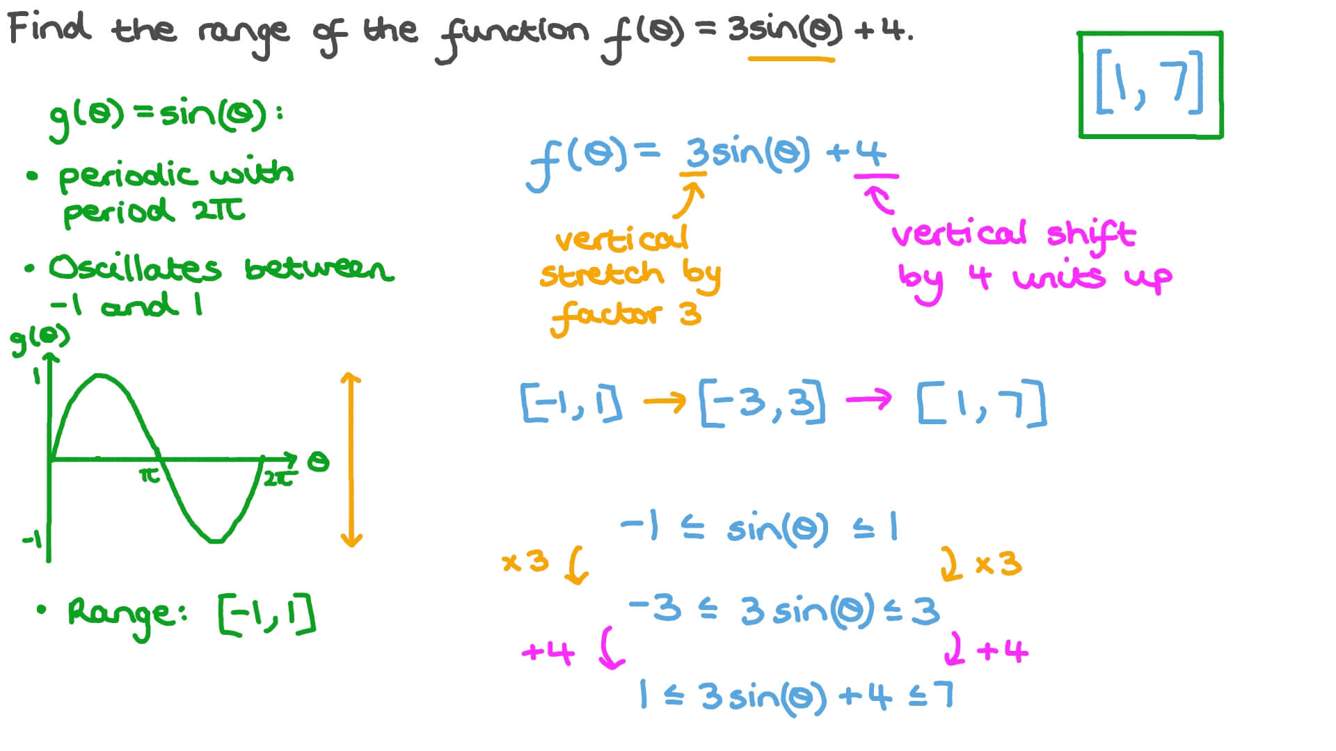 ion Video Finding The Range Of A Given Sine Function Nagwa