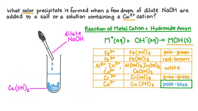 Lesson: Tests for Cations | Nagwa Lesson: Tests for Cations | Nagwa