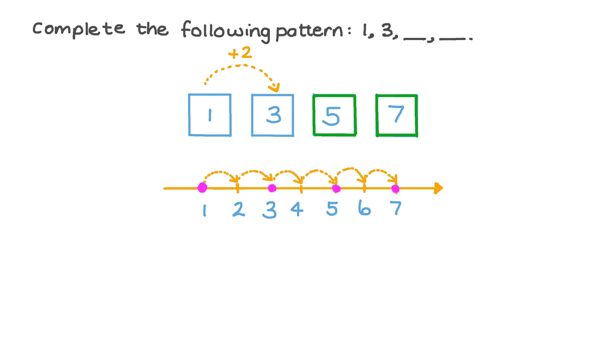 Question Video Number Patterns With Numbers Up To 9 Nagwa