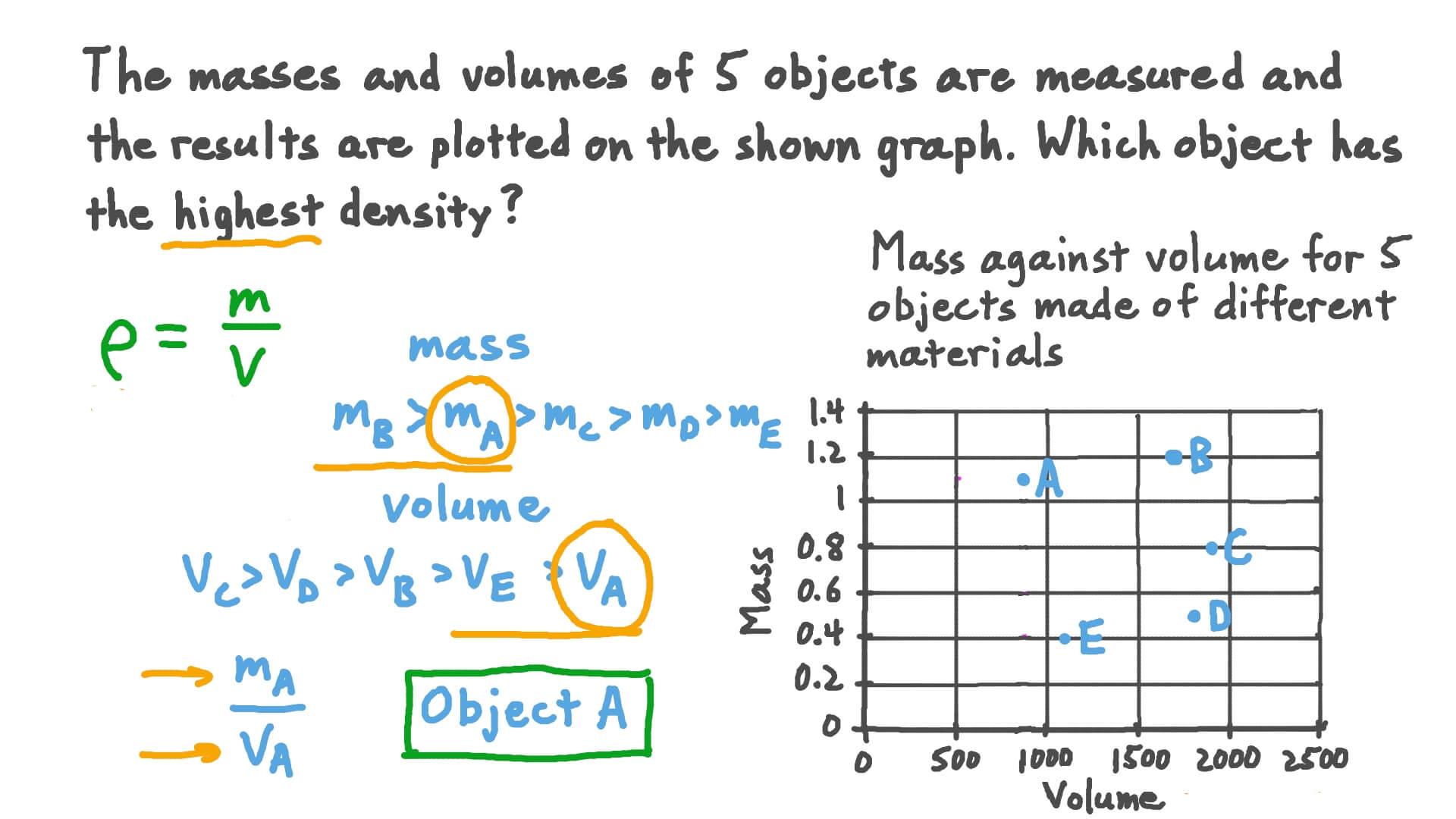 Question Video Interpreting Graphs Of Mass Against Volume Nagwa