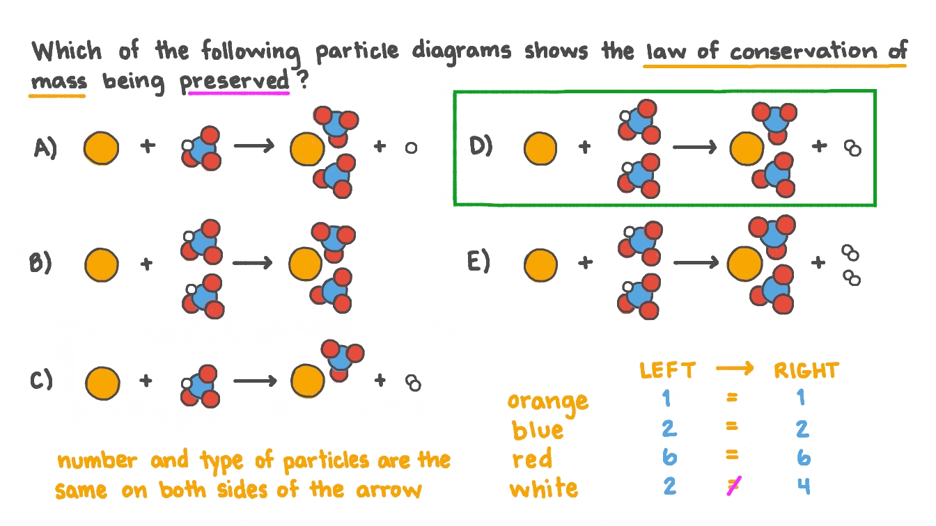 Question Video Identifying Which Particle Diagram Shows The Law Of