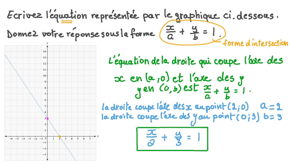 Question Video: Déterminer l’équation d’une droite en faisant ...