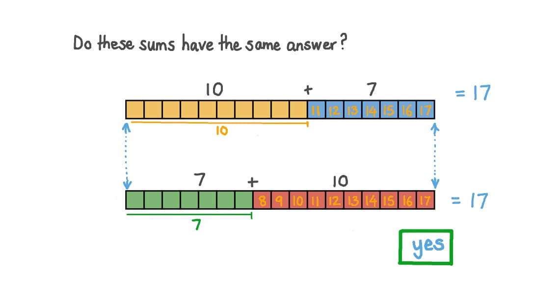 Question Video: Using Tape Diagrams to Explore the Commutative Property ...