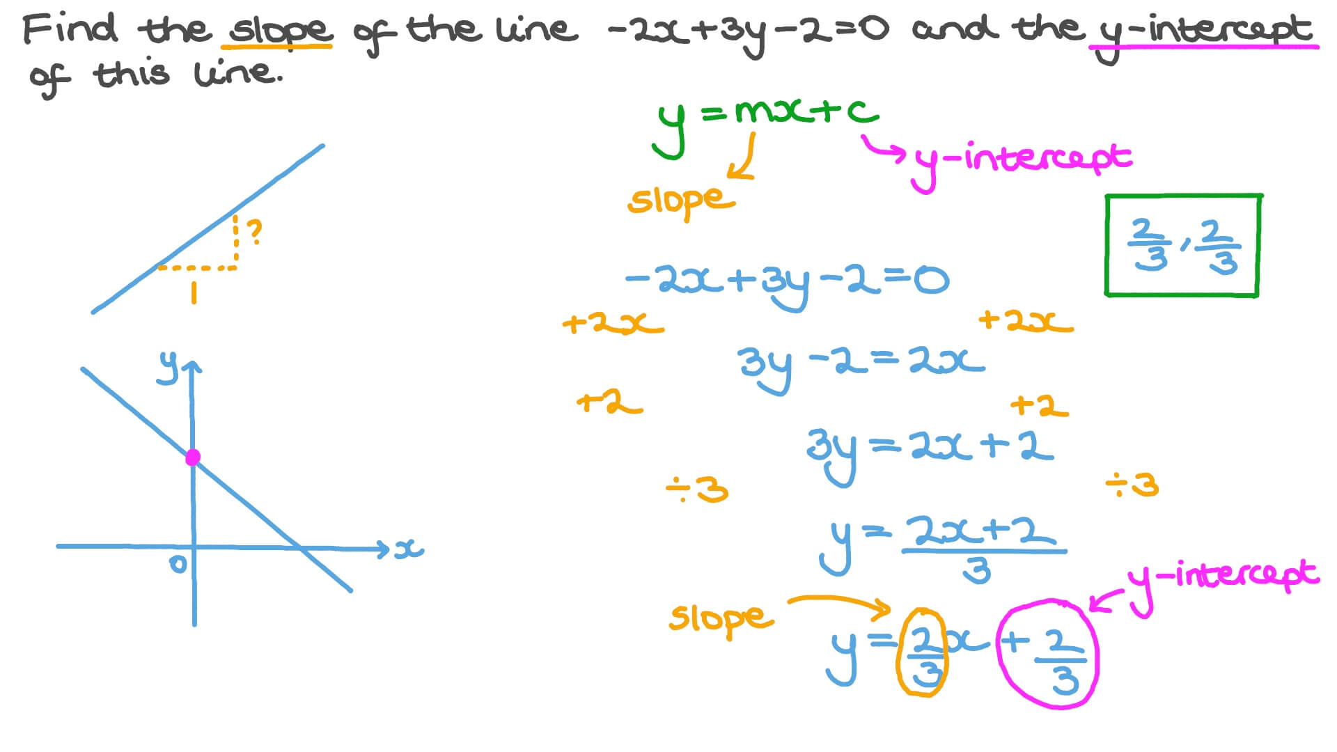 ion Video Finding The Slope Of A Line Nagwa