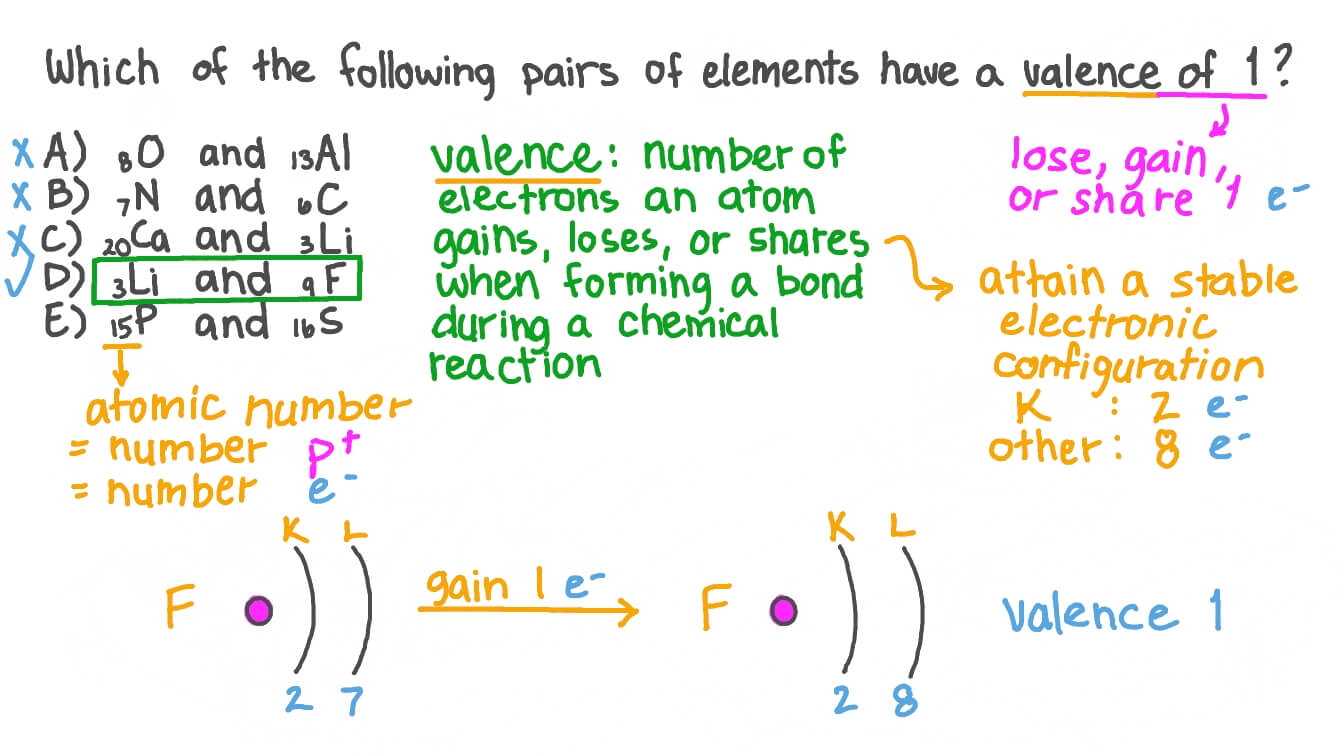 Question Video: Identifying the Pair of Elements with a Valence of One ...