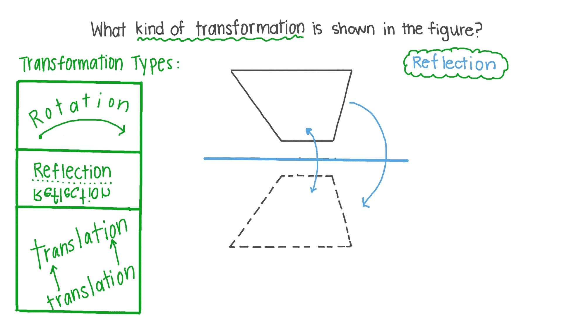 Question Video Identifying Types Of Geometric Transformation Nagwa