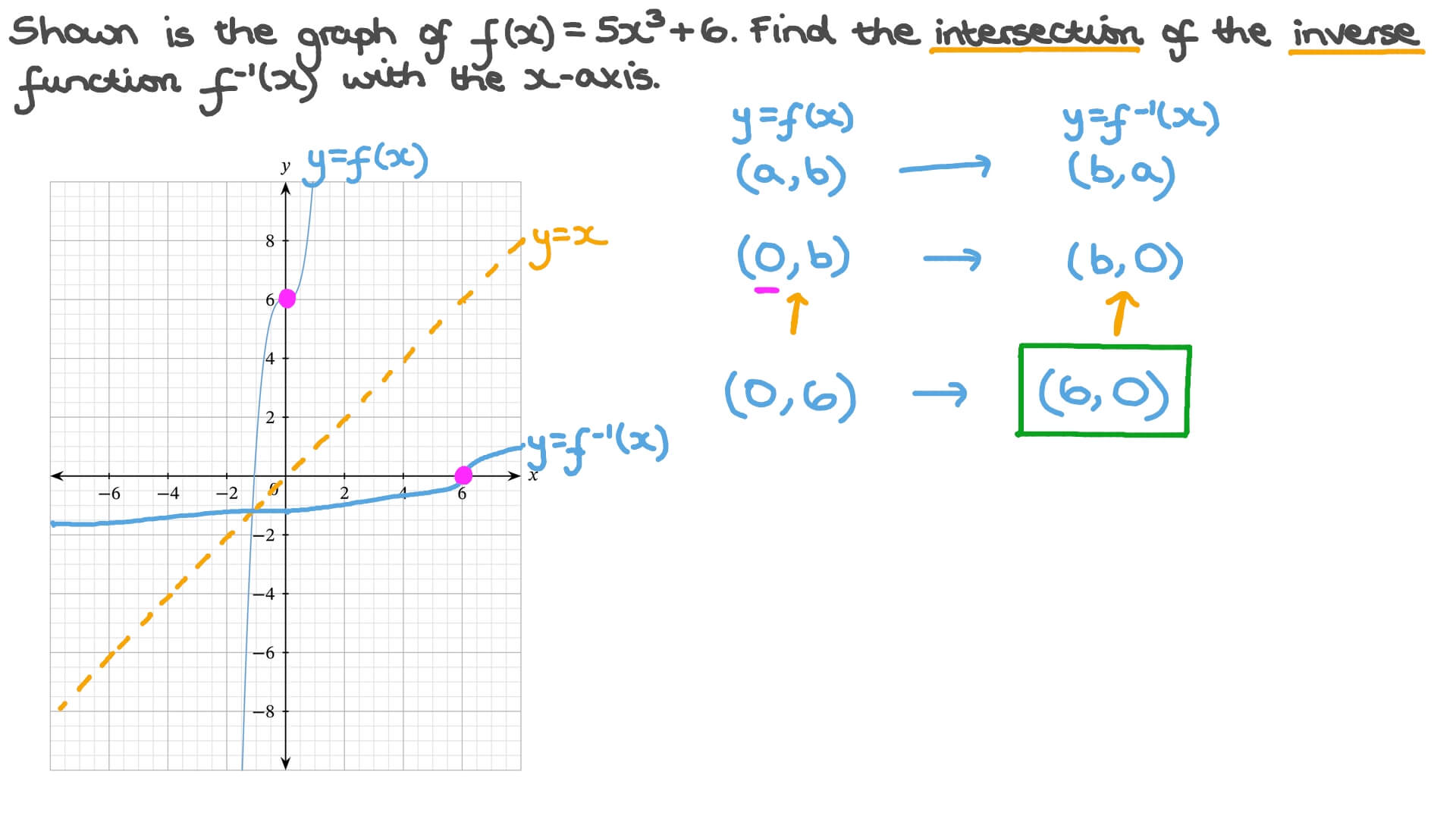 Graphing Inverse Functions Worksheet