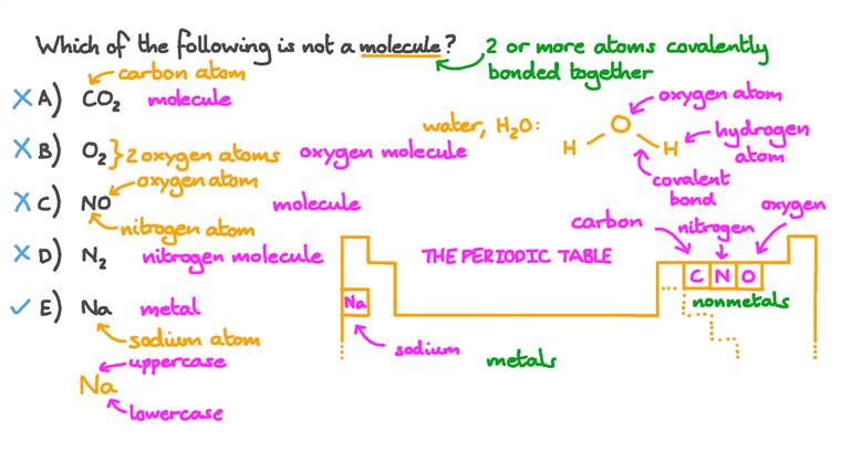 Lesson: Elements, Atoms, and Molecules | Nagwa