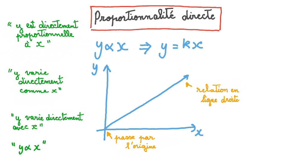Vidéo de la leçon : Proportionalité directe | Nagwa