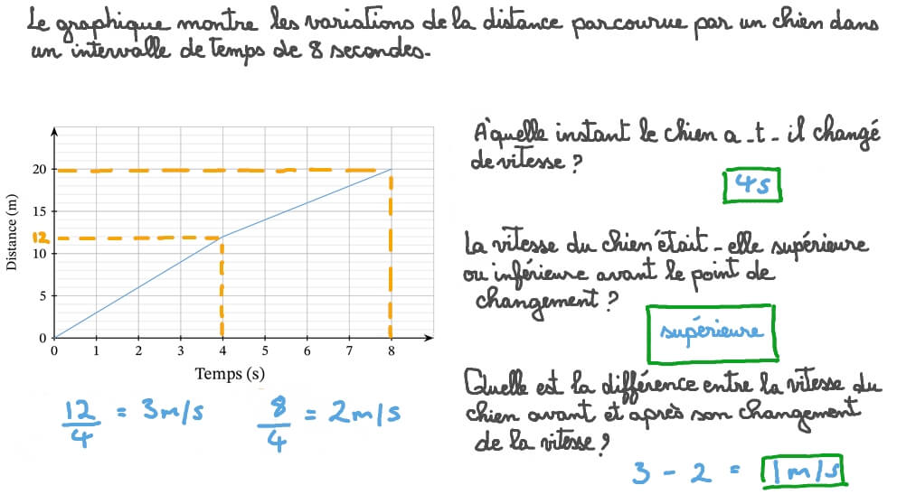 Question Video: Analyse du graphique distance-temps pour un objet dont ...