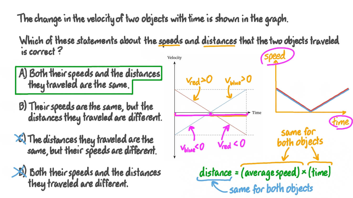 Question Video: Using a Displacement–Time Graph to Compare the Speeds and Distances Travelled by ...