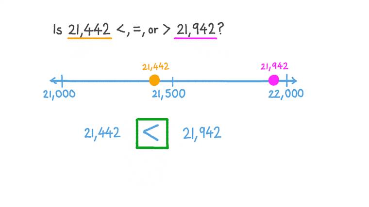 Lesson Comparing Five Digit Numbers Nagwa