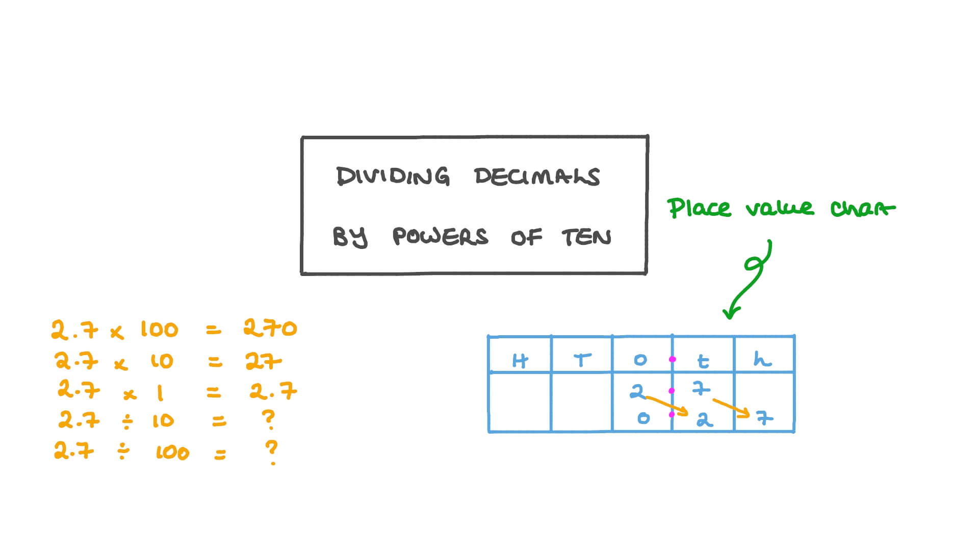 Lesson Video Dividing Decimals By Powers Of Ten Nagwa