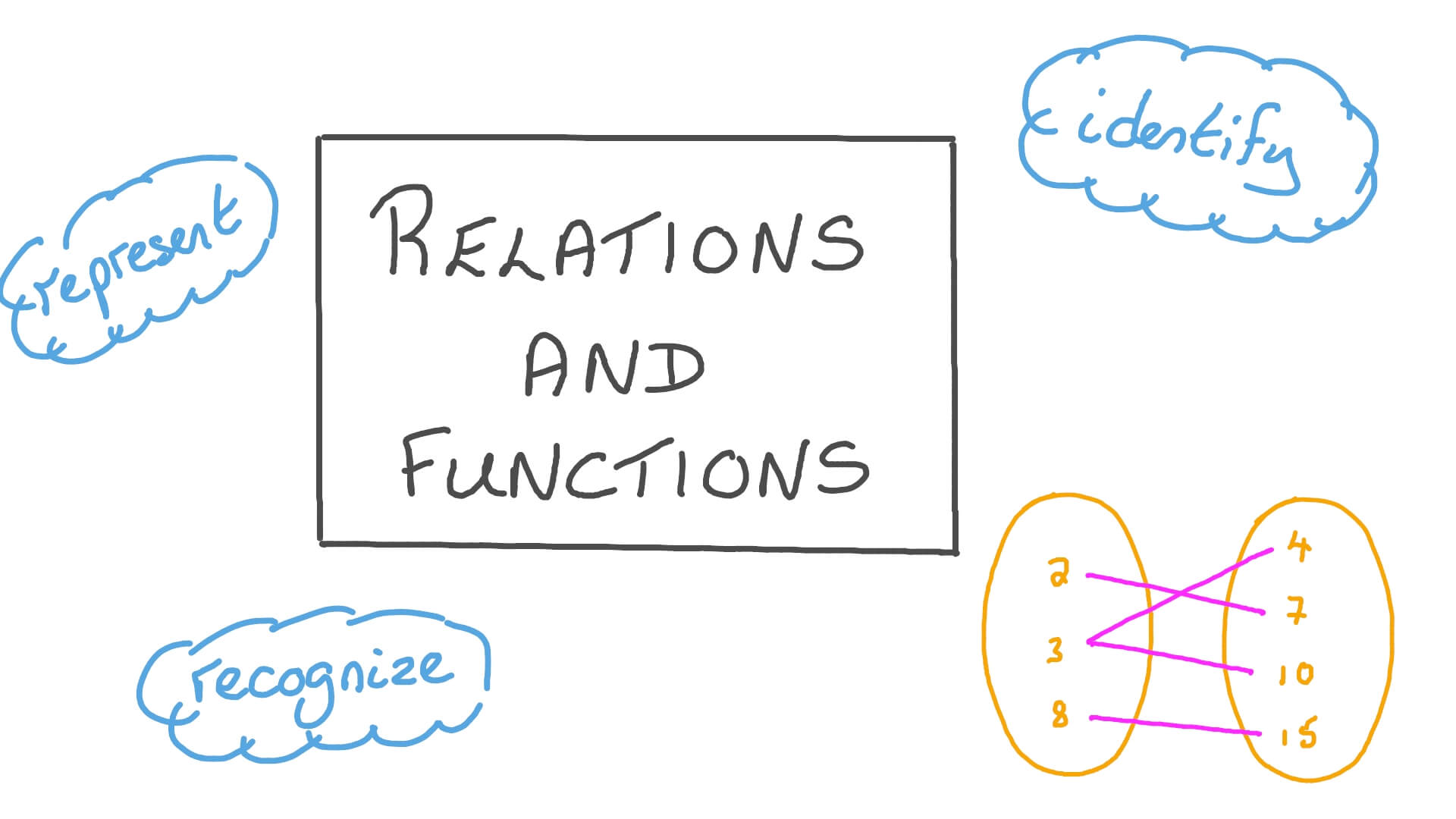 Lesson Video Relations And Functions Nagwa