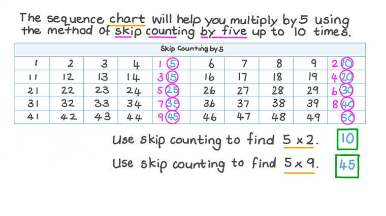Lesson: Multiplying by 5 | Nagwa