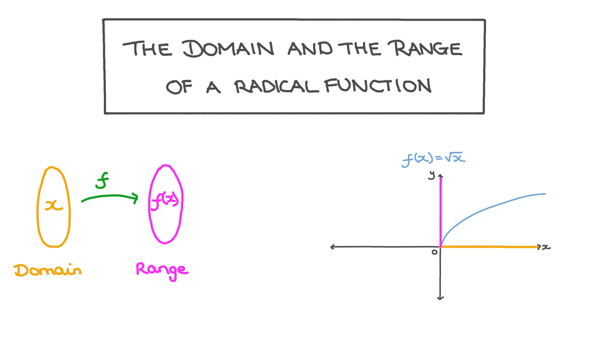 Lesson Video The Domain And The Range Of A Radical Function Nagwa