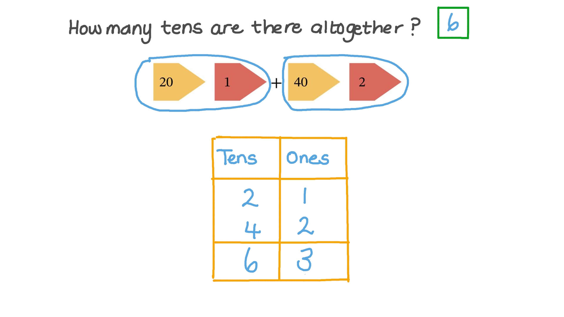 Question Video: Comparing Numbers Based on the Meanings of the Tens and ...
