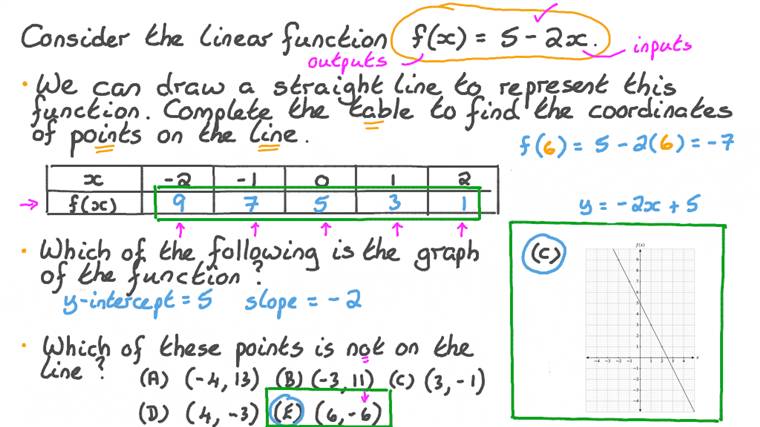 Lesson: Graphing Linear Functions | Nagwa