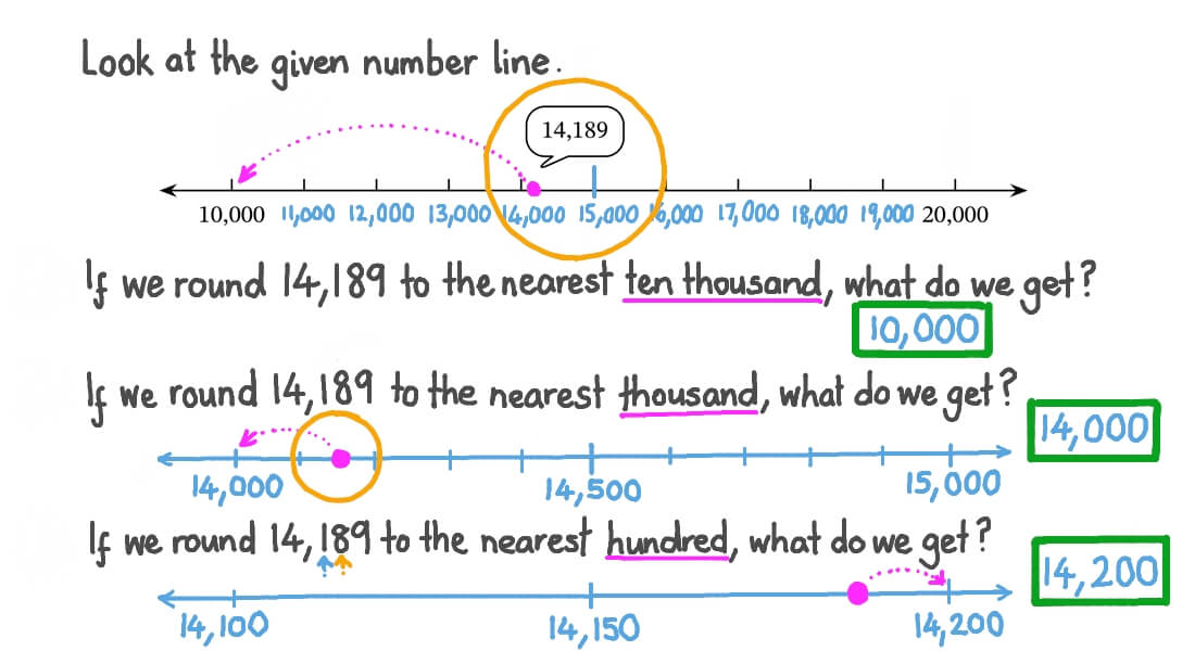 How To Round Off Hundred Thousand Rounding Up To The Nearest Hundred