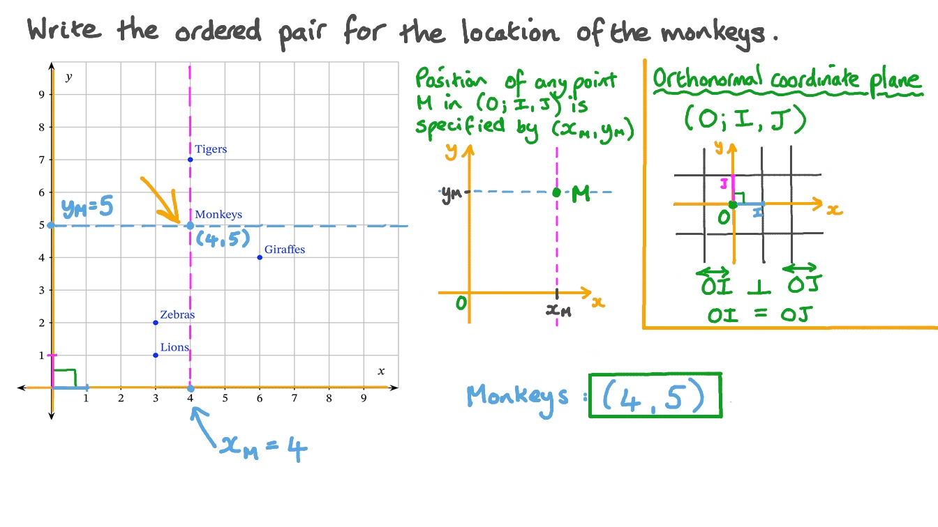 Question Video: Writing Ordered Pairs for Points Plotted on Graphs | Nagwa