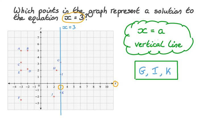 Linear Equations Solving By Graphing - Tessshebaylo