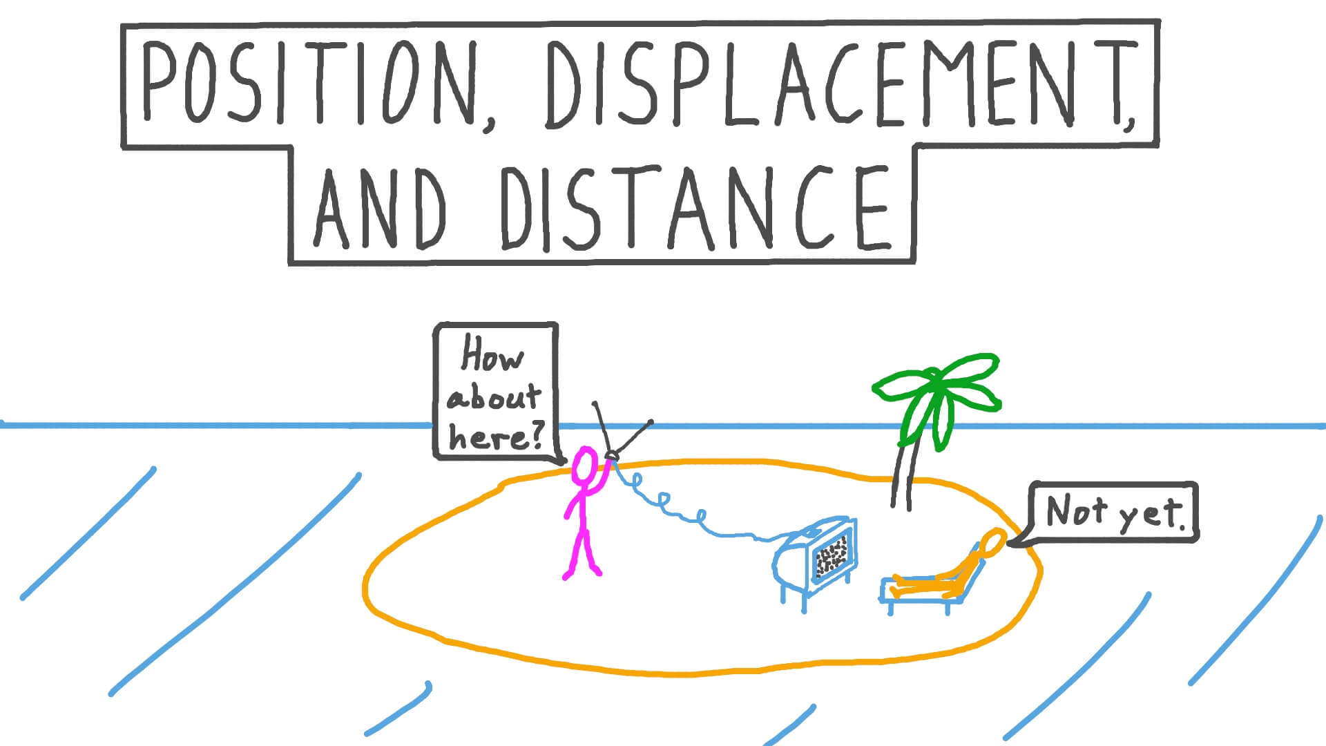 Lesson Position Displacement And Distance Nagwa
