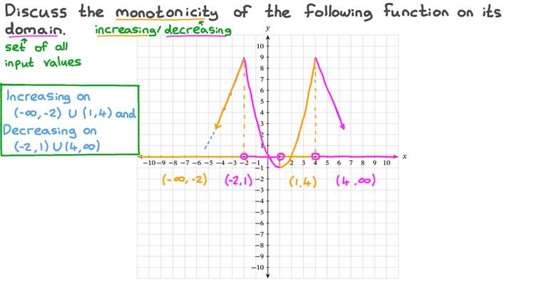 Lesson: Increasing and Decreasing Intervals of a Function | Nagwa