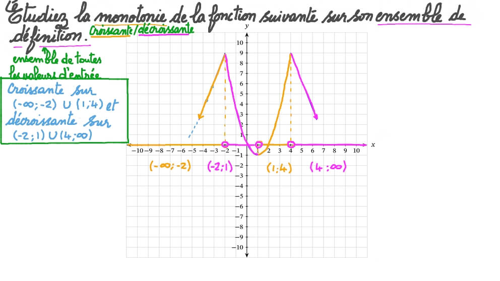 Question Video: Etudier le sens de variation d’une fonction à partir de ...