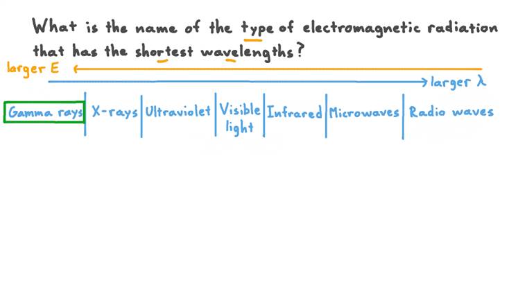 Lesson: The Electromagnetic Spectrum | Nagwa