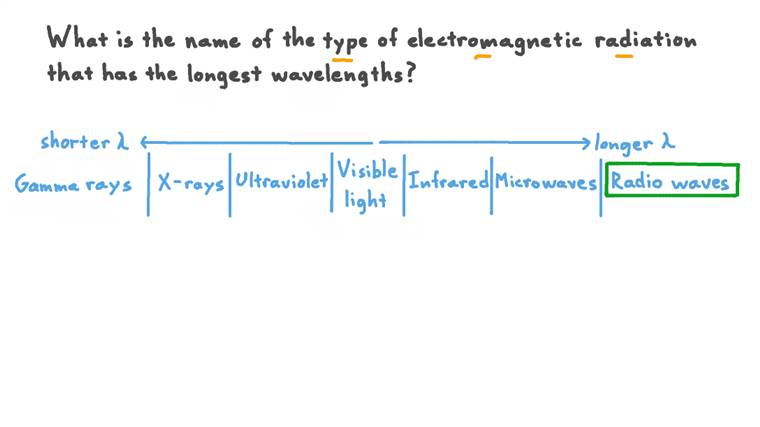 Lesson: The Electromagnetic Spectrum | Nagwa