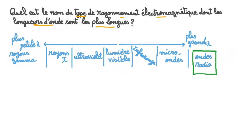 Question Video: Comparer les longueurs d’onde de différents types d ...