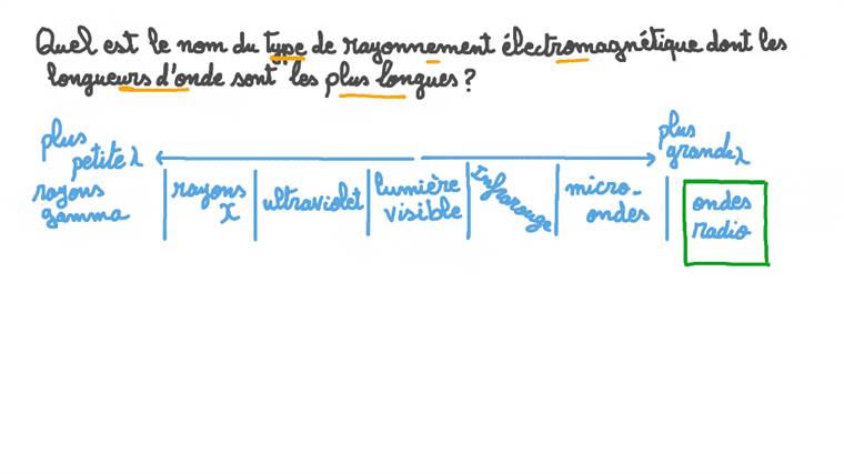 Leçon : Spectre électromagnétique | Nagwa