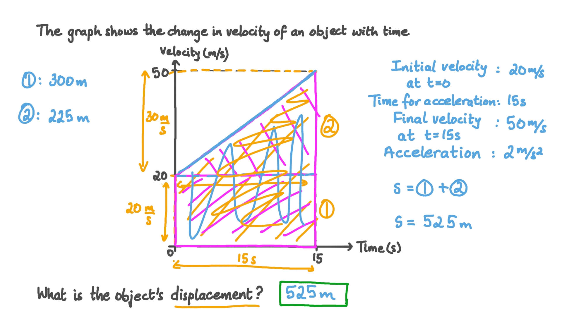 Question Video: Acceleration over Distance and Time | Nagwa