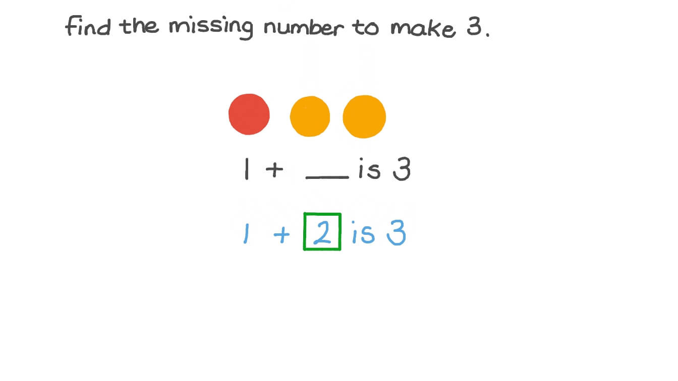 Question Video: Finding the Missing Number in an Addition Expression Using Counters | Nagwa
