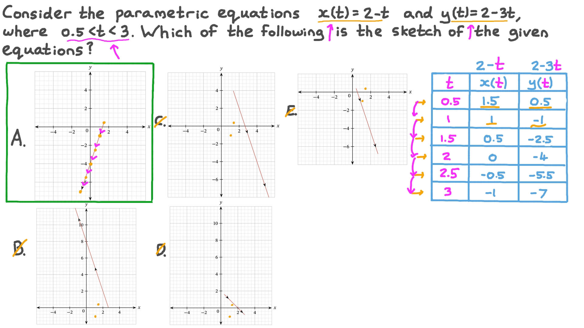 Question Video: Finding the Correct Sketch of a Cuve Given by a Pair of ...