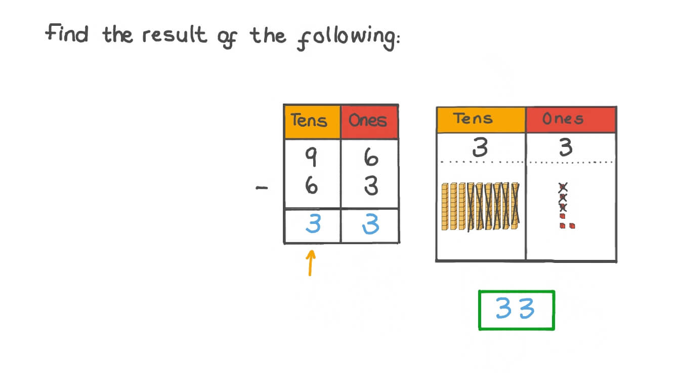 ion Video Subtracting Two Digit Numbers Using A Place Value Table