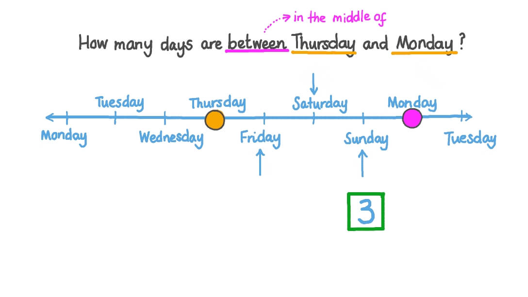 Question Video: Knowing the Days of the Week | Nagwa