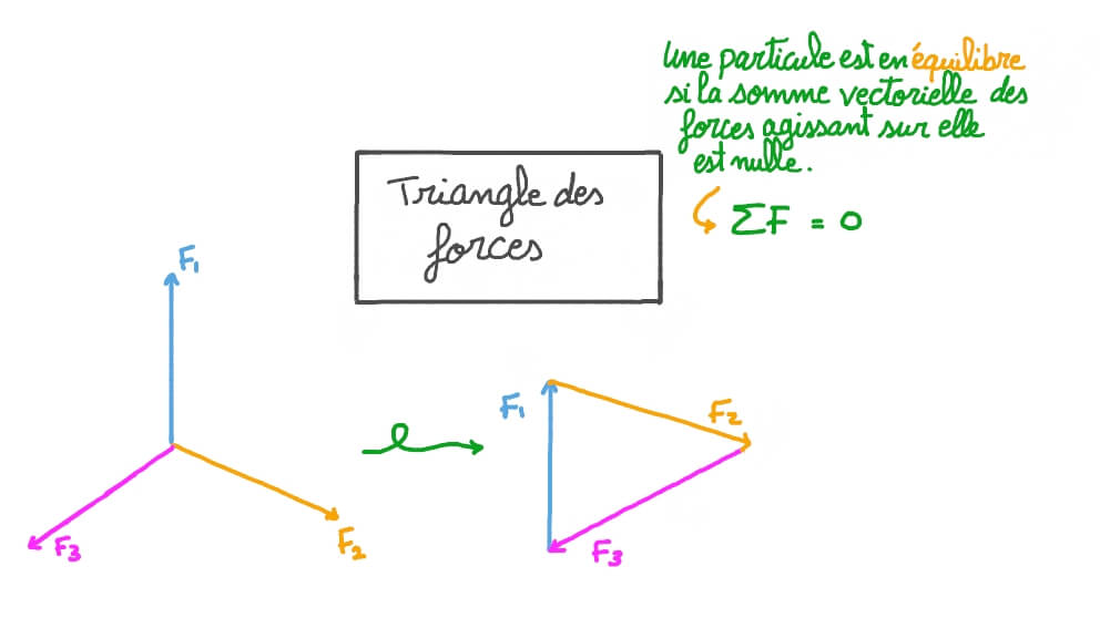 Lesson Video: Méthode des trois forces concourantes | Nagwa