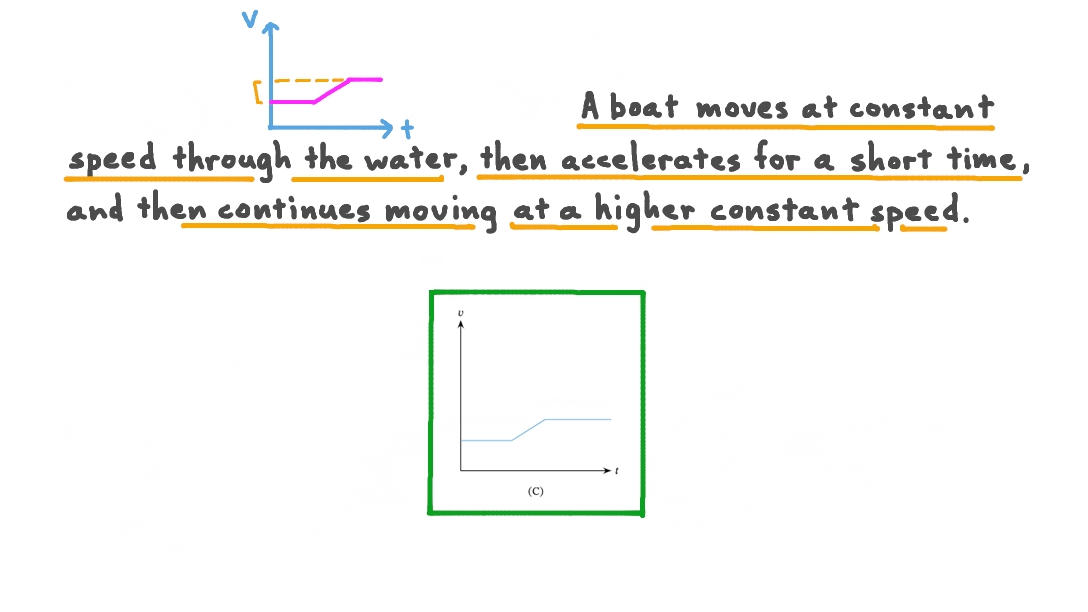 Question Video: Identifying a Velocity–Time Graph from a Description of ...