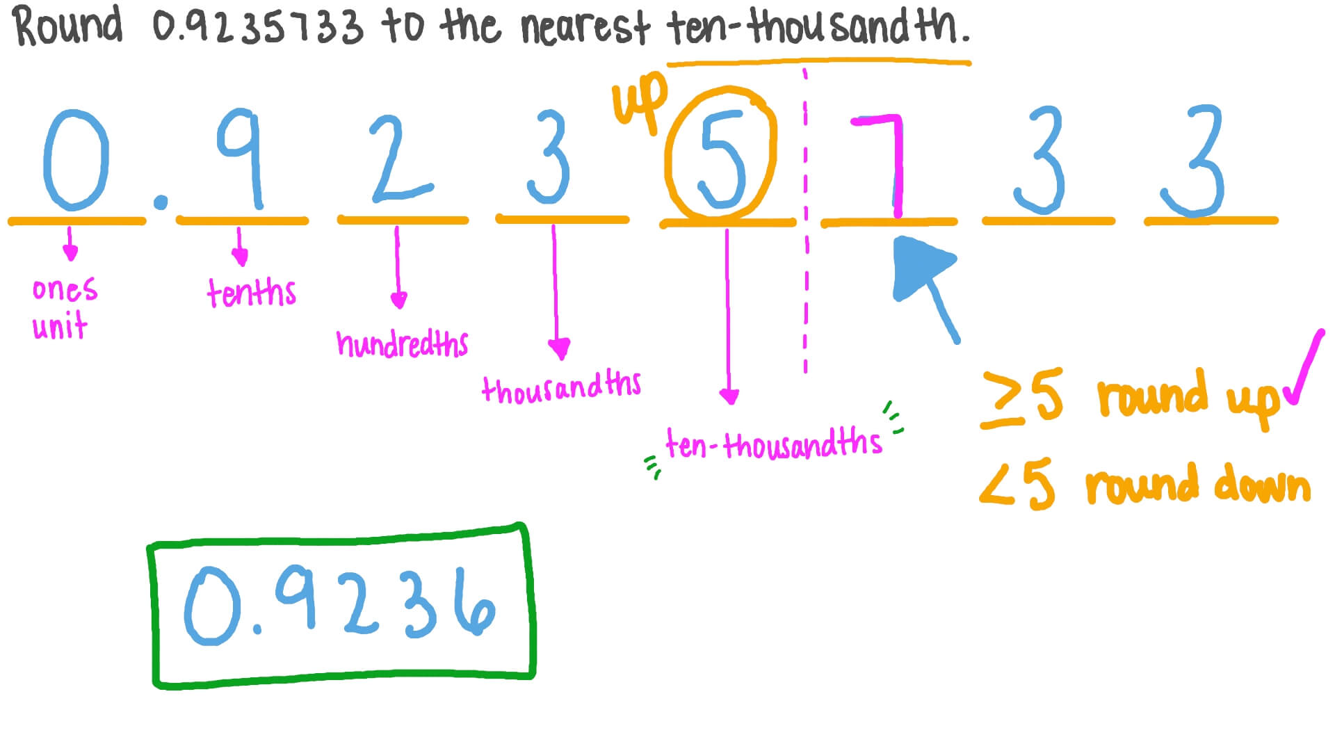 ion Video Rounding A Decimal Number To The Nearest Ten Thousandth 