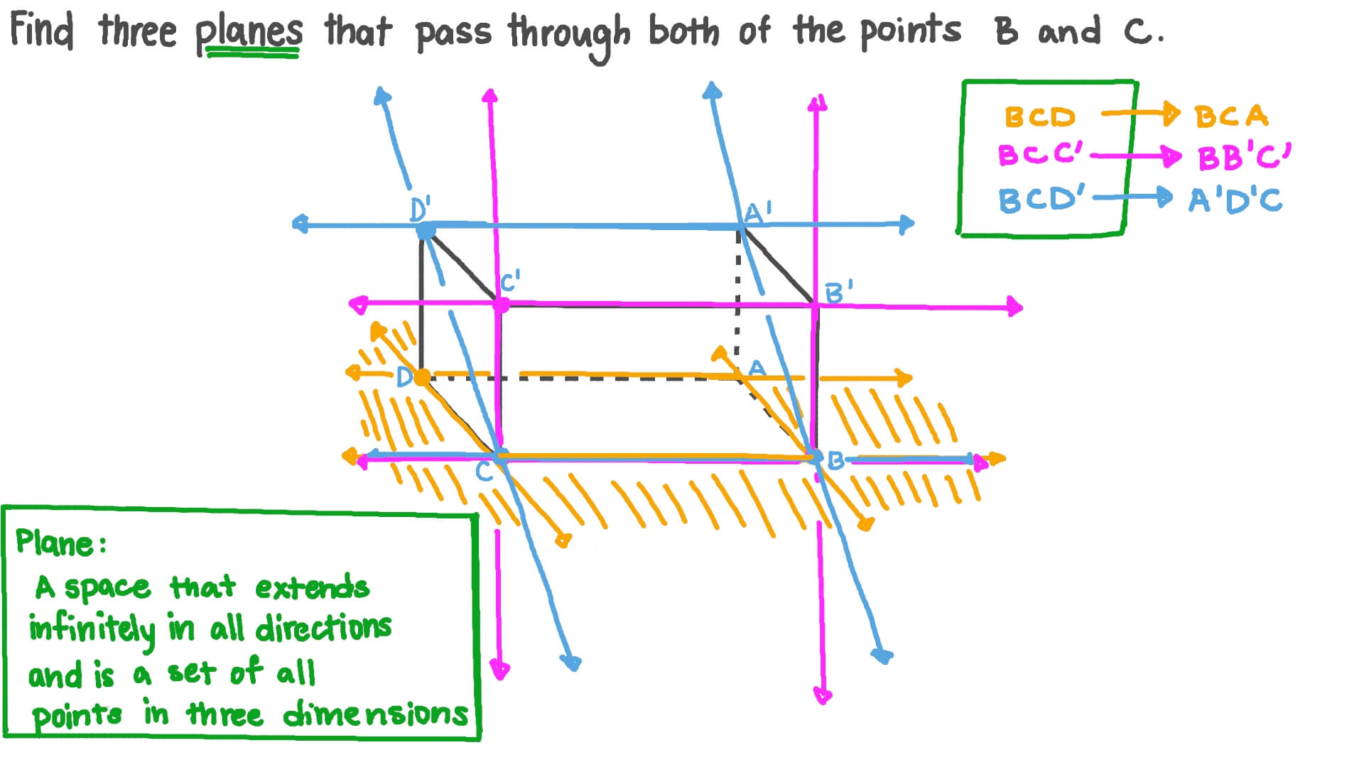 Question Video: Finding the Planes That Pass through Given Points | Nagwa