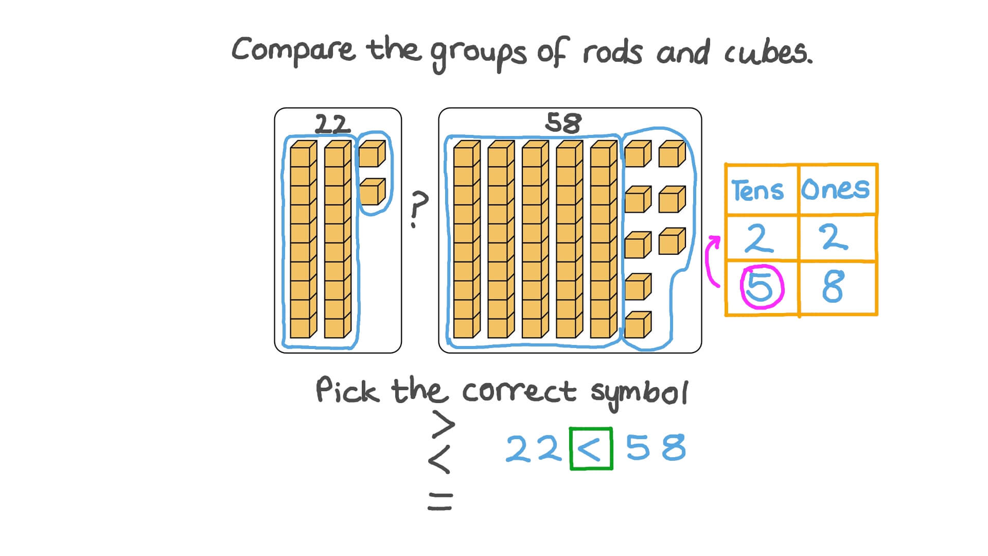 Question Video Comparing 2 Digit Numbers Using Symbols Nagwa