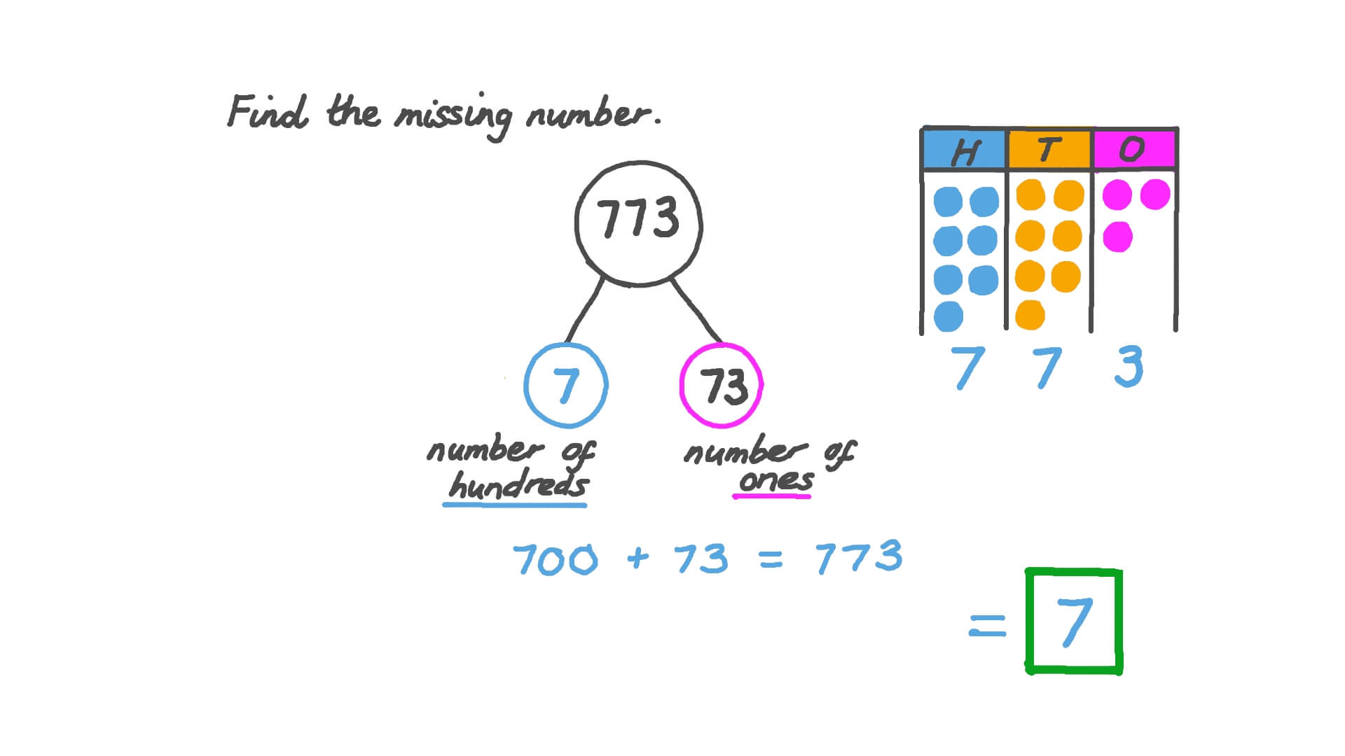 Question Video Understanding That Three Digit Numbers Can Be