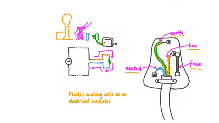 Lesson: Cables and Plugs | Nagwa