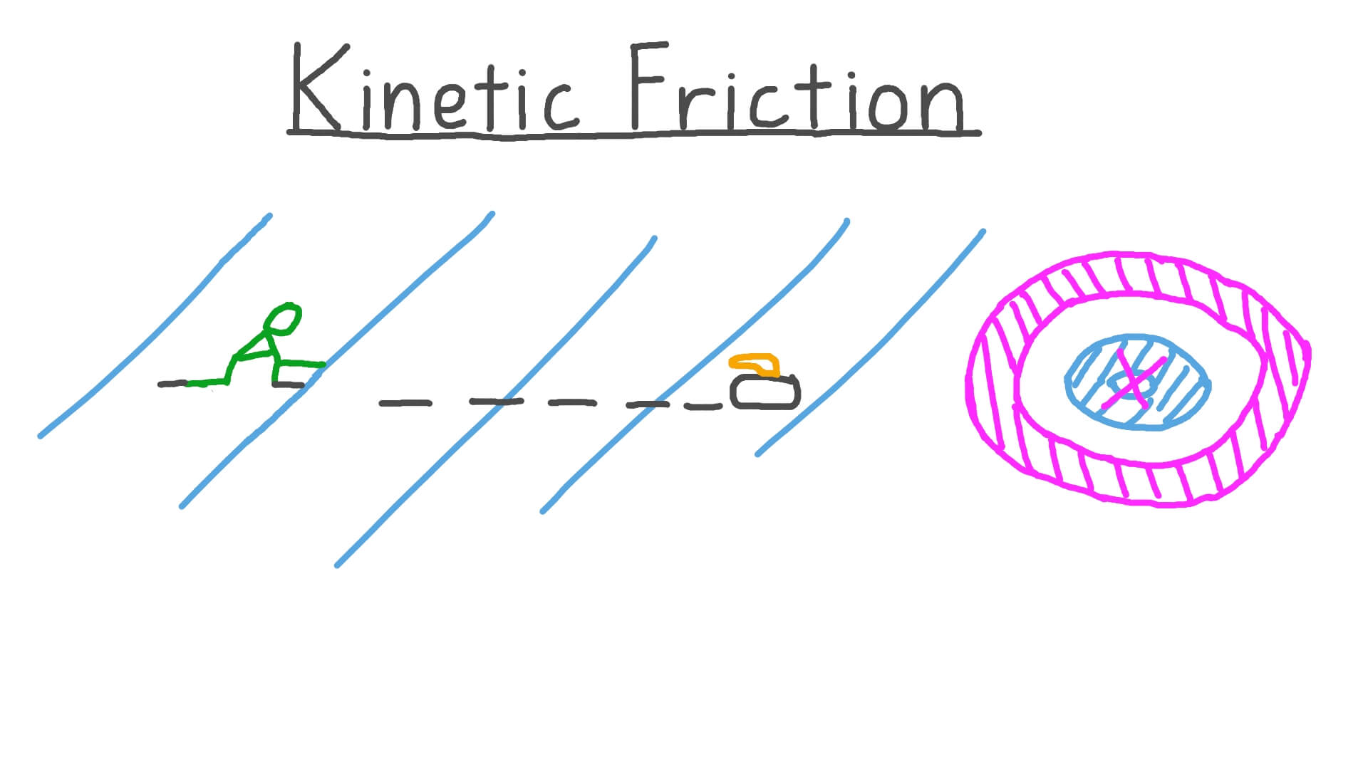 Video: Kinetic Friction | Nagwa