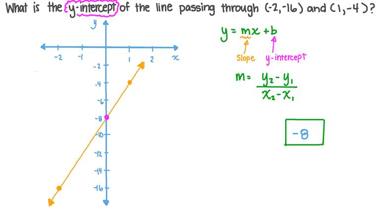 Lesson: Linear Functions in Different Forms | Nagwa