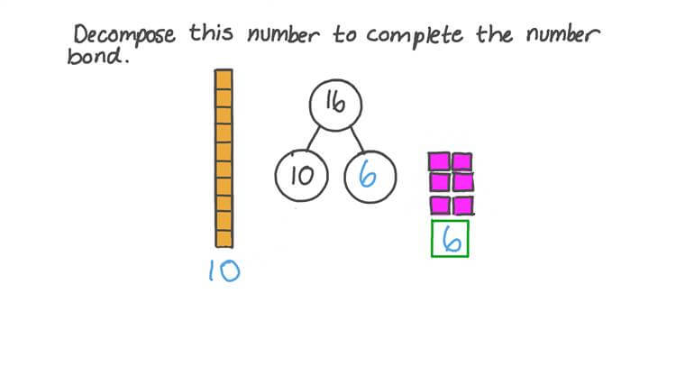 Lesson: Making Teen Numbers with Tens and Ones | Nagwa