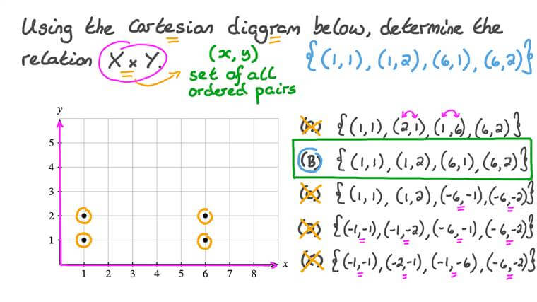 Lesson: Cartesian Products | Nagwa